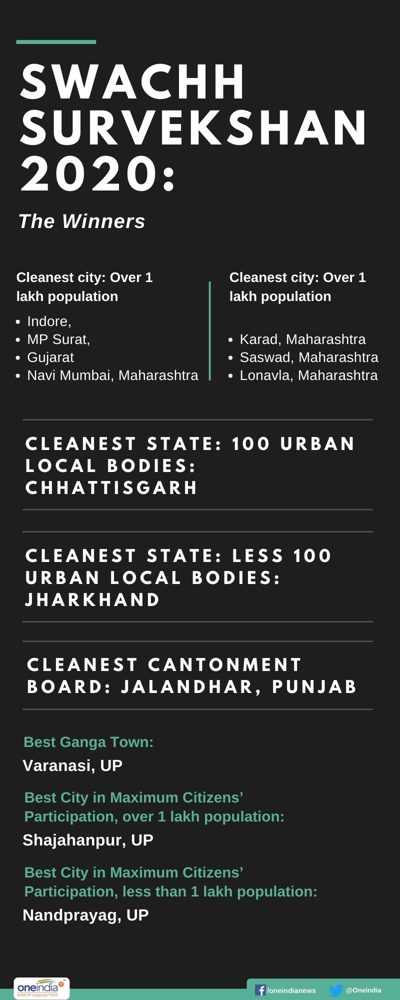 Swachh Survekshan 2020: Indore once again retains the cleanest city of India spot - Oneindia News