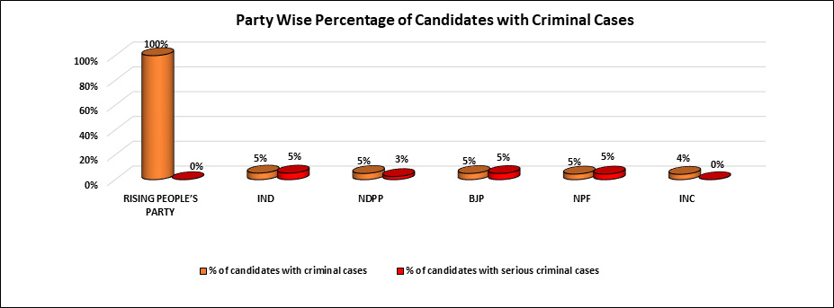 116 crorepatis, 7 with pending criminal cases in fray for Nagaland ...