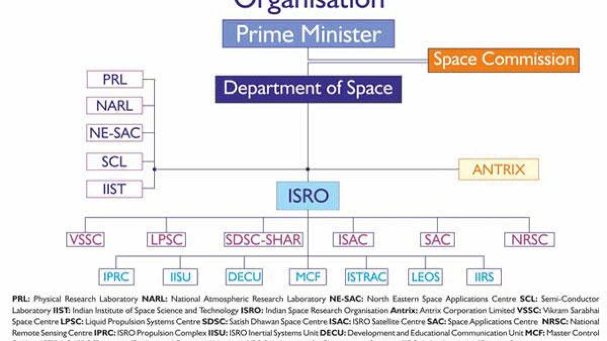 In Between ISRO and DRDO- Where Lies the Difference? - Oneindia News