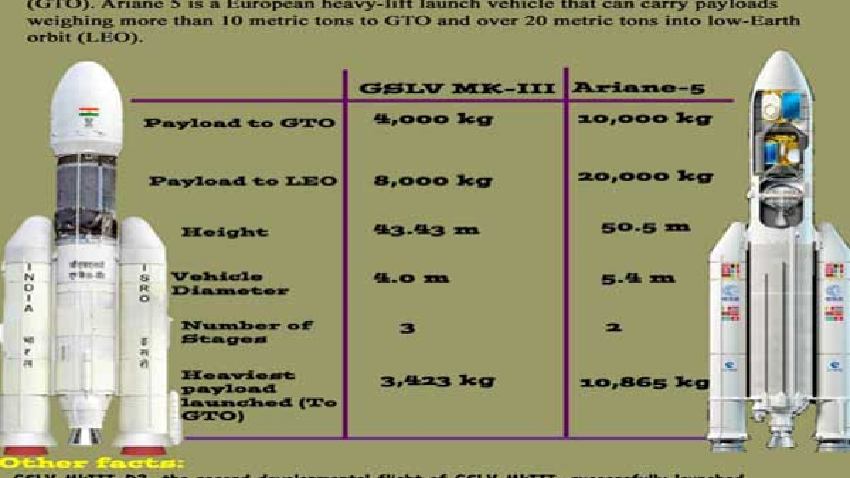 Heavy lift launch vehicles: GSLV Mk-III vs Ariane-5 - Oneindia News