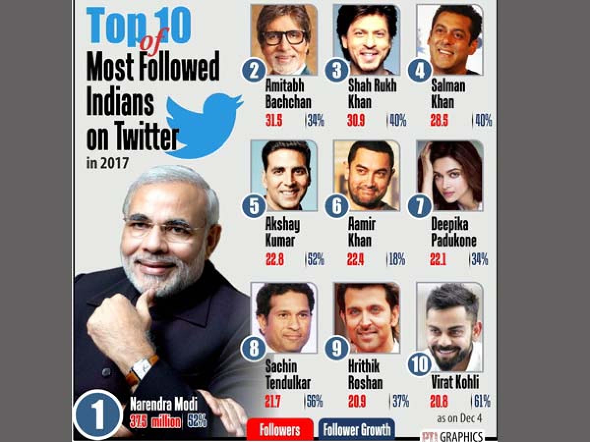 PM Modi retains ‘most followed Indian’ title on Twitter - Oneindia News
