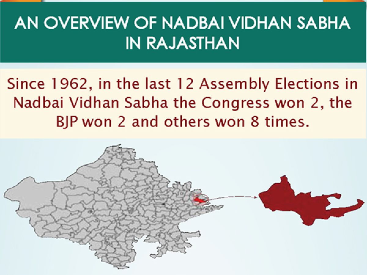 Rajasthan Elections: Key Facts about Nadbai - Oneindia News