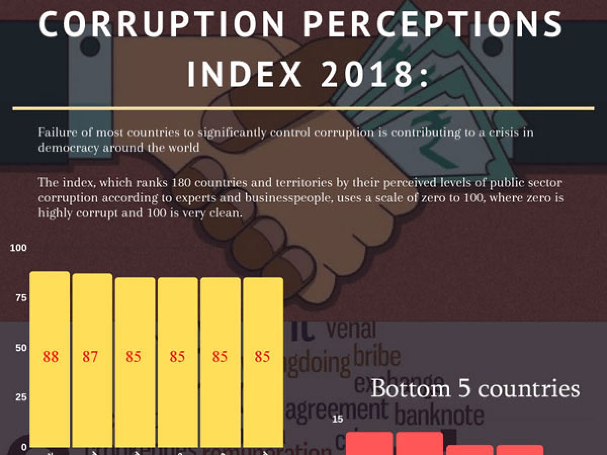 Corruption Index