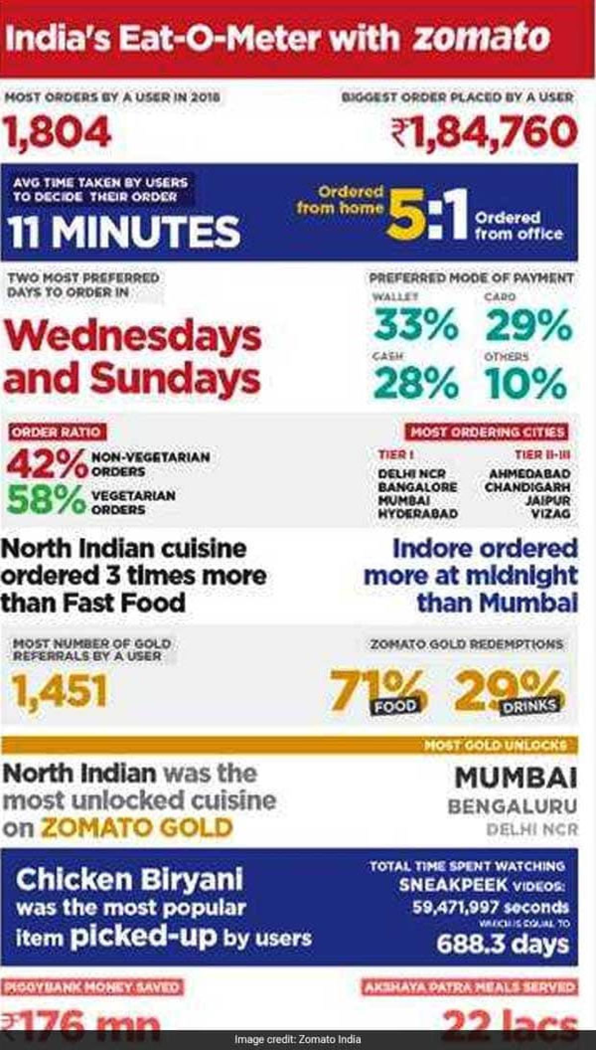 Zomato releases the list of most-ordered dish in India in 2018: Click ...