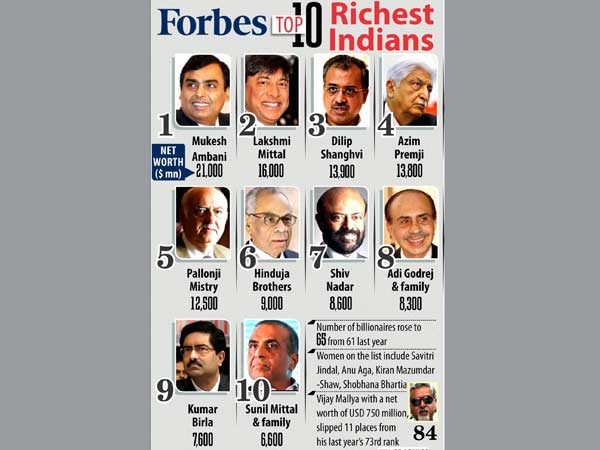 India's 100 richest includes only five women - Oneindia News