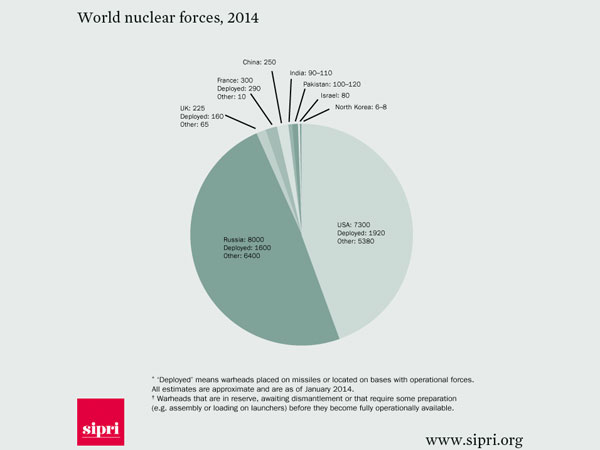 Pakistan has more nuclear warheads than India: SIPRI report - Oneindia News