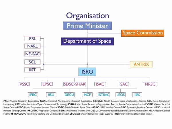 In Between ISRO and DRDO- Where Lies the Difference? - Oneindia News