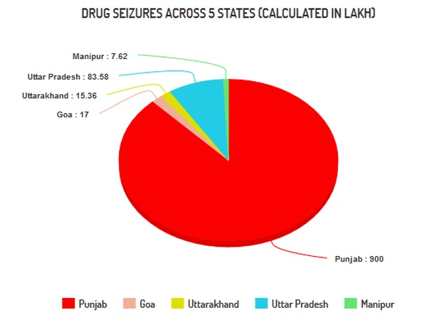 Punjab STILL ‘drug capital’ of India: Here is why - Oneindia News