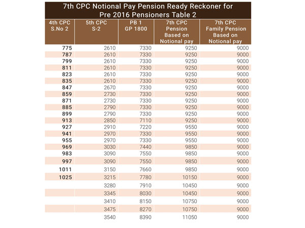 7th Pay Commission: Notional pay and pension ready reckoner - Oneindia News