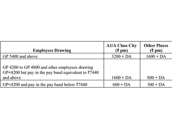 7th Pay Commission: Travel allowance calculator with table - Oneindia News