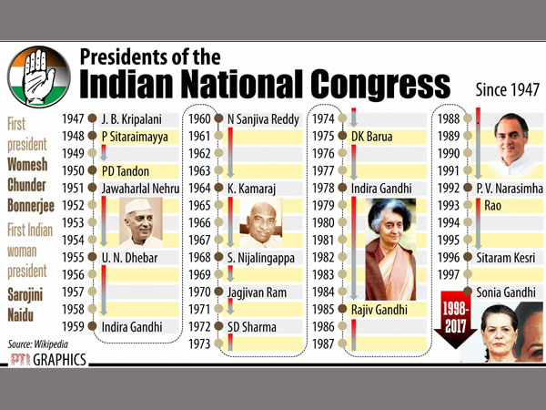 History of Congress presidents: All you need to know - Oneindia News
