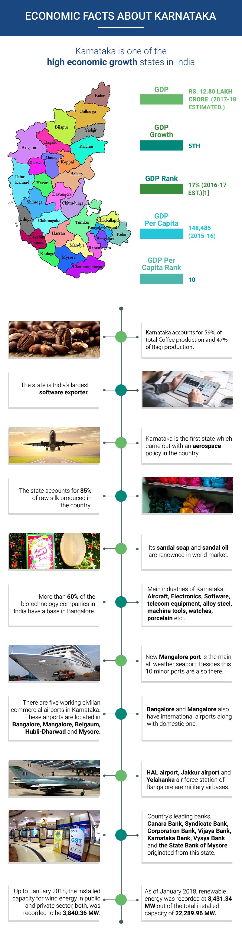 Highlights of Karnataka's 'thriving' economy - Oneindia News