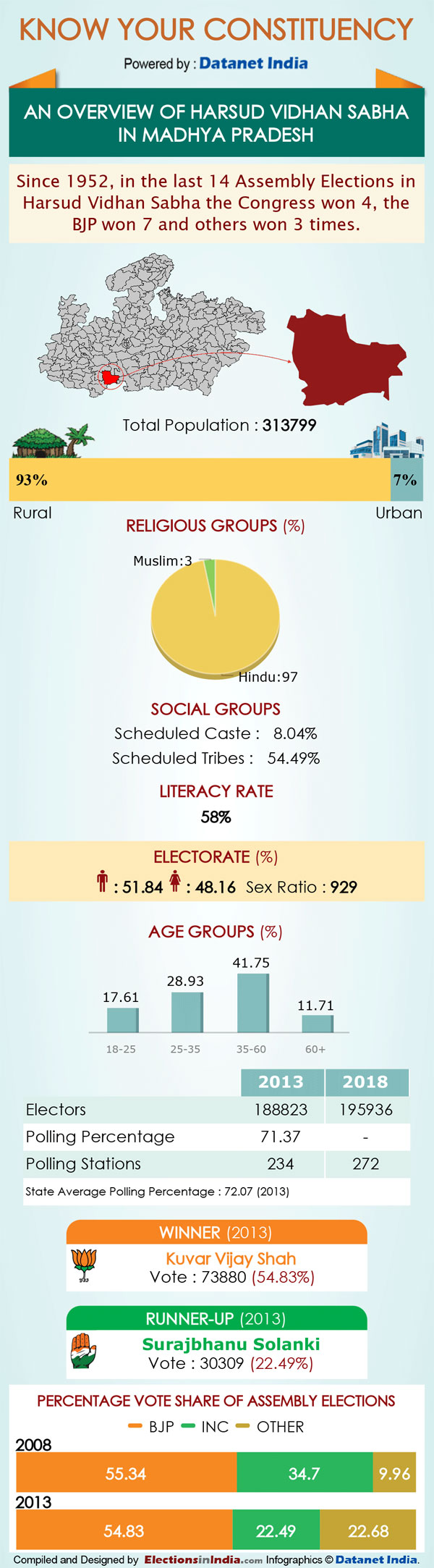 MP Elections: Key Facts about Harsud assembly seat - Oneindia News