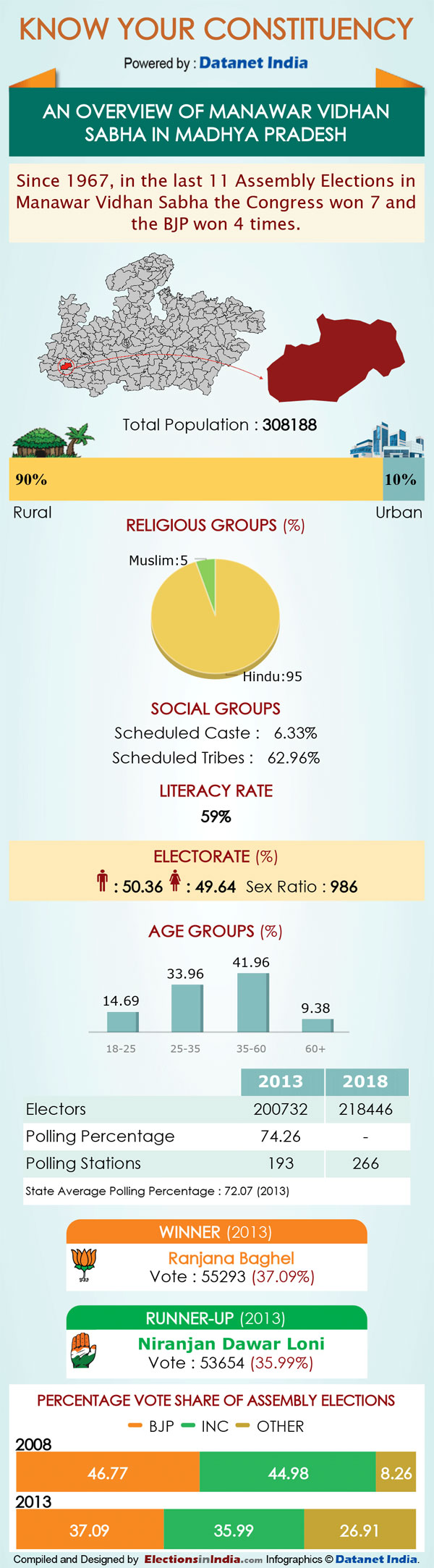 MP Elections: Key Facts about Manawar assembly seat - Oneindia News