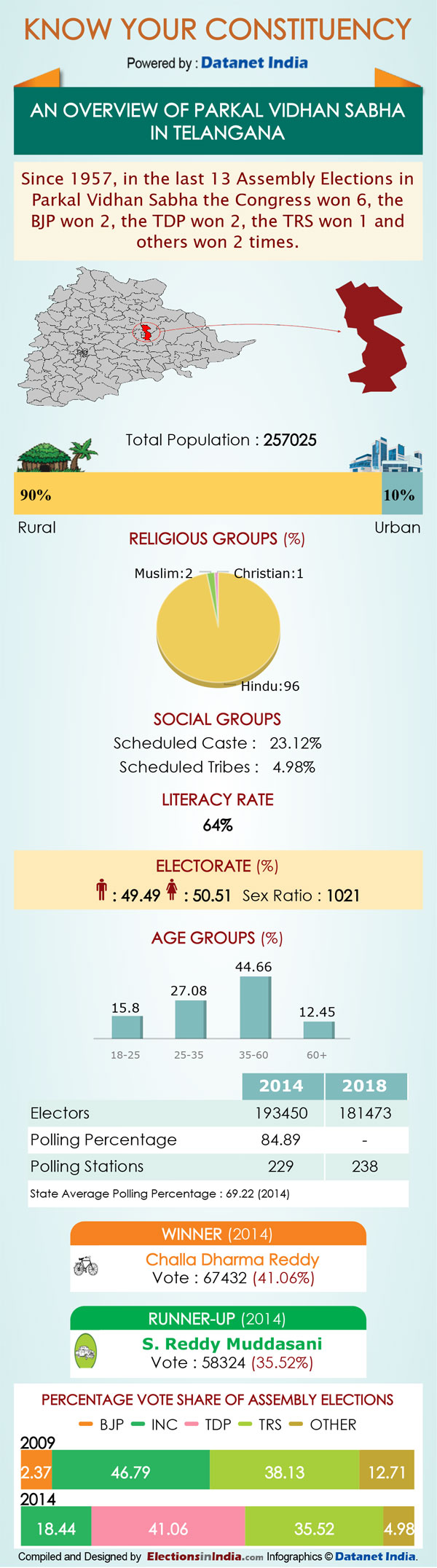 Telangana Elections: Key Facts about Parkal seat - Oneindia News