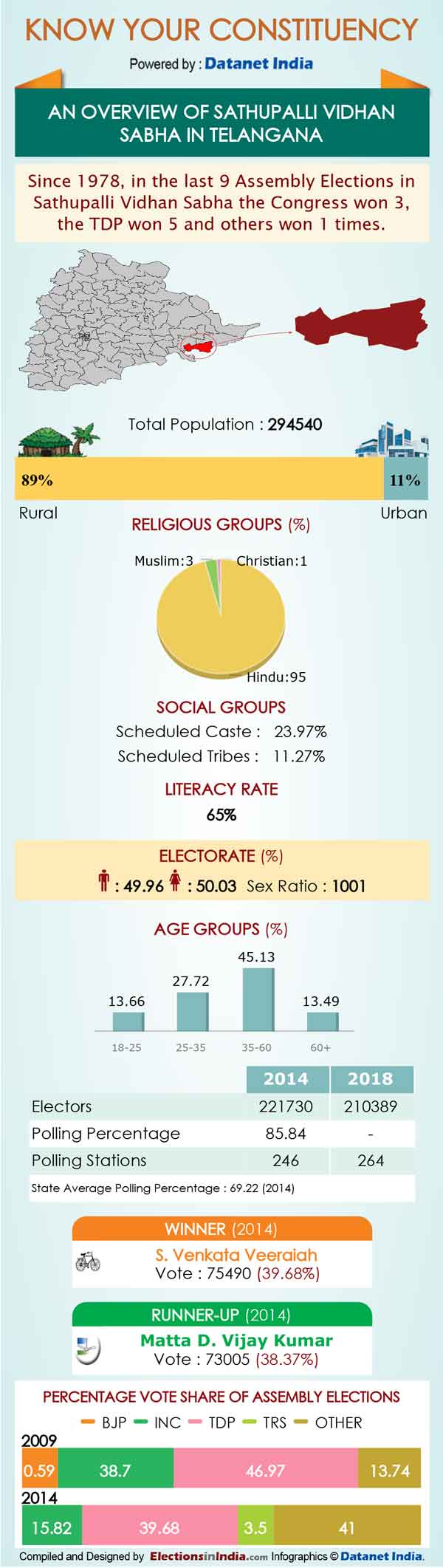 Telangana Elections: Important Facts about Sathupalli - Oneindia News