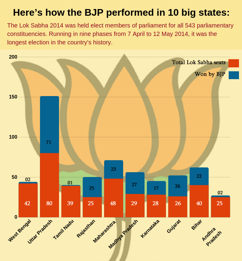 How BJP performed in these 10 big states in 2014 Lok Sabha elections ...