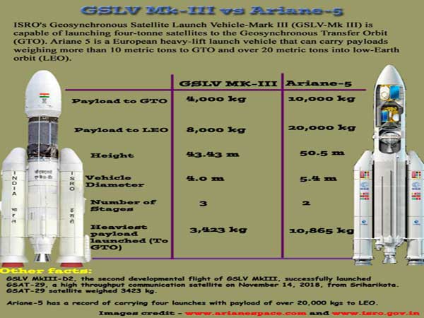 Heavy lift launch vehicles: GSLV Mk-III vs Ariane-5 - Oneindia News