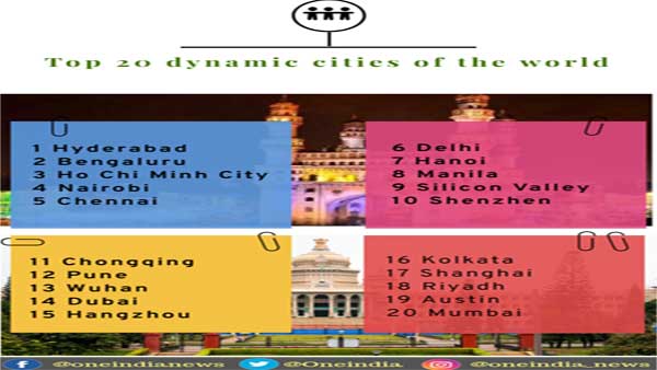 World's top 20 most dynamic cities - TrendRadars India