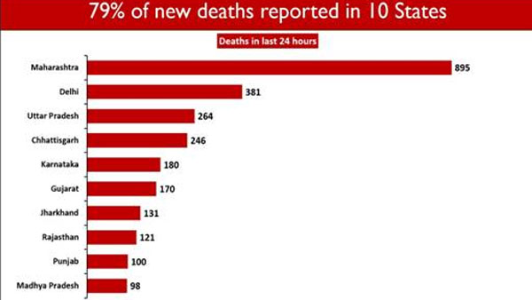 In charts: India’s COVID-19 recovery, new cases, active caseload and ...