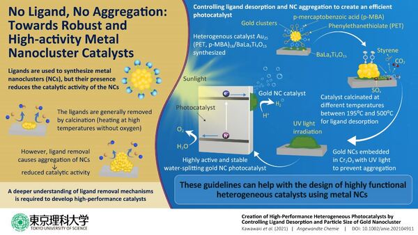 Striking gold: Pathway to stable, high-activity catalysts from gold ...