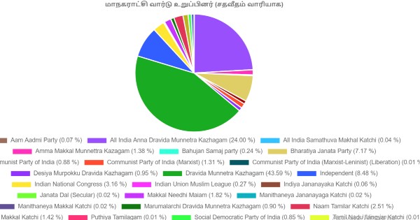 TN Local Body Election Results 2022 Vote Percentage: DMK secures over ...