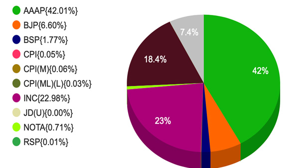 Vote Percentage of Parties in Punjab 2022: AAP Won 92 Seats in Punjab ...