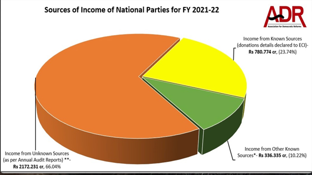 National parties collected Rs 17,249.45 from unknown sources fro 2004 ...