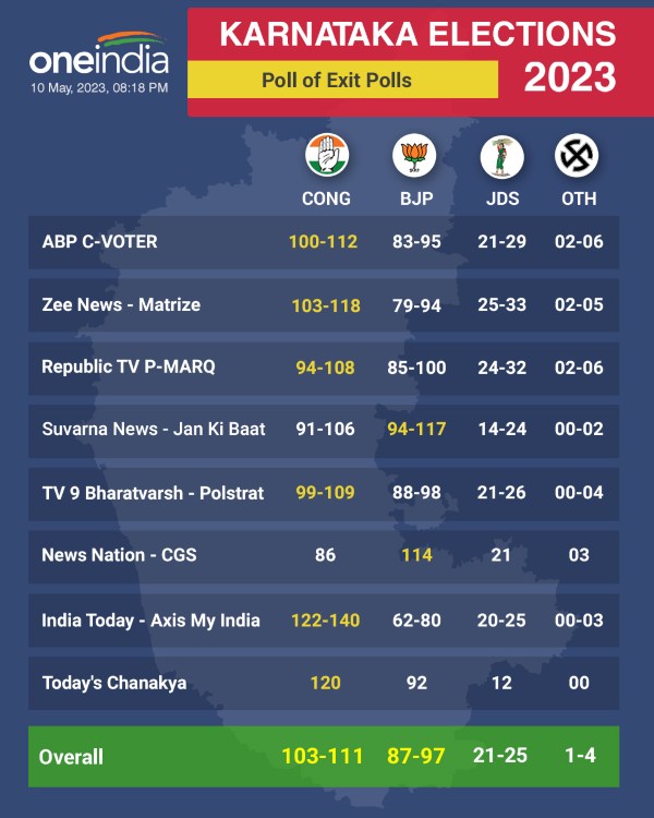 Most exit polls predict hung verdict in Karnataka, JDS holds key - Oneindia News