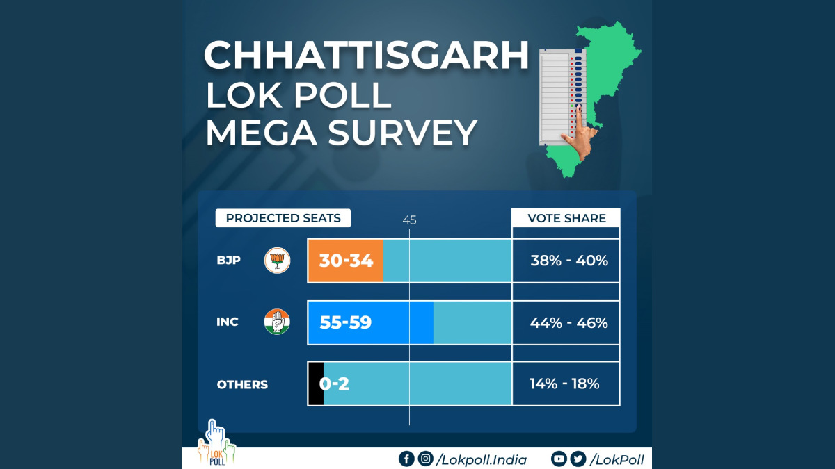 Pre Poll Survey Chhattisgarh: Easy Win For Congress With 55-59 Seats ...