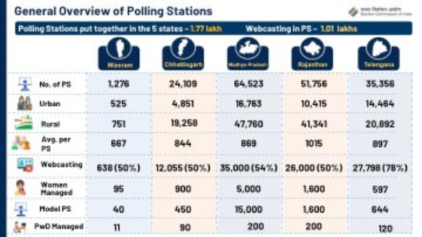 Elections 2023 LIVE Updates: Polling For 5 States Between Nov 7-30 ...