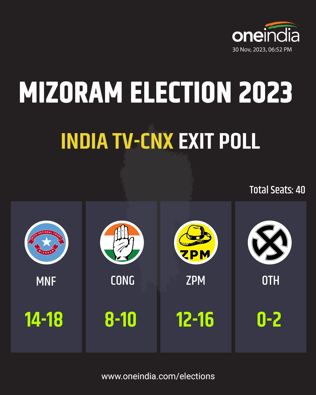 Exit Poll Results 2023 Live Updates: BJP To Bag Rajasthan, Cong Ahead ...