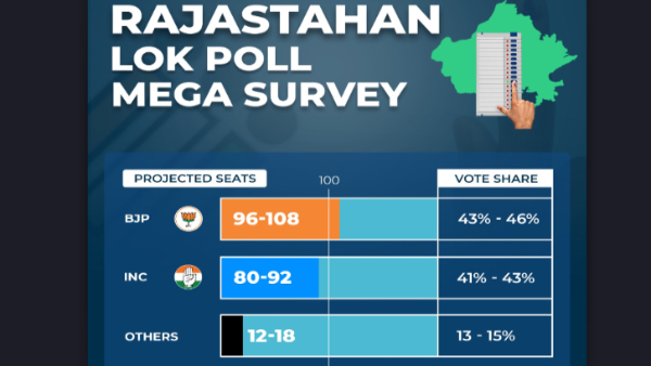 Pre Poll Survey Rajasthan: Easy Win For BJP With 96-108 Seats, Predicts Lok Poll Opinion Poll ...