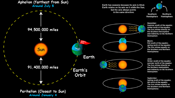 Perihelion Day 2024: Earth's Closest Approach to the Sun! - Oneindia News