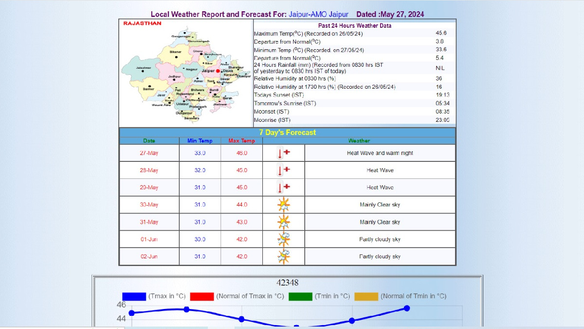 Jaipur Weather Forecast: Is It A Good Time To Visit Jaipur Now ...