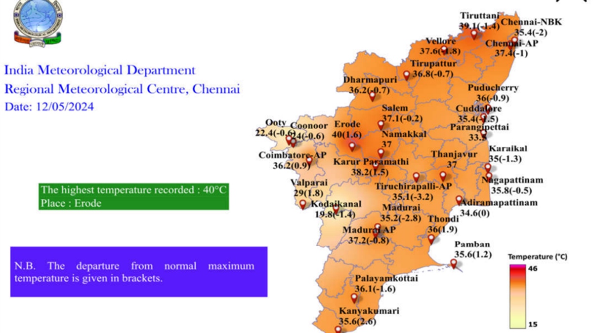 Tamil Nadu Weather Update: Erode Hottest at 40°C, Ooty Coldest At 22.4 ...
