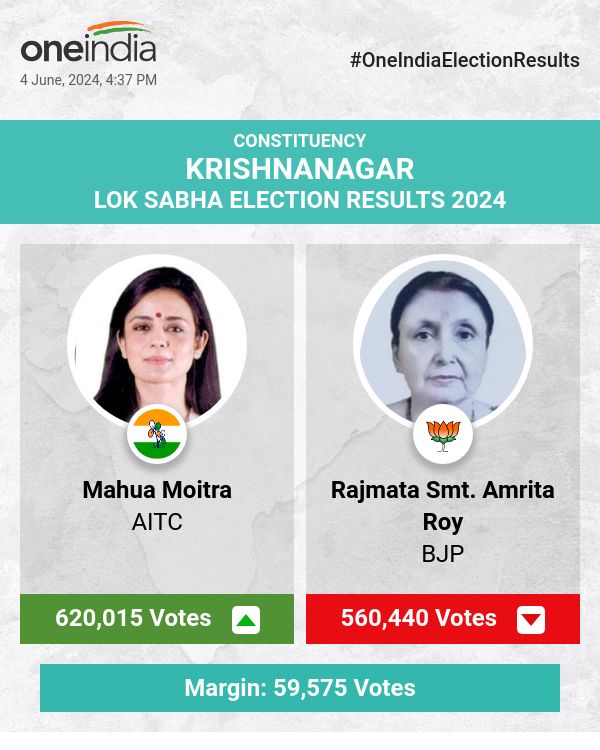Krishnanagar Lok Sabha Elections 2024 Result LIVE: Who will win in Mahua Moitra vs Amrita Roy ...