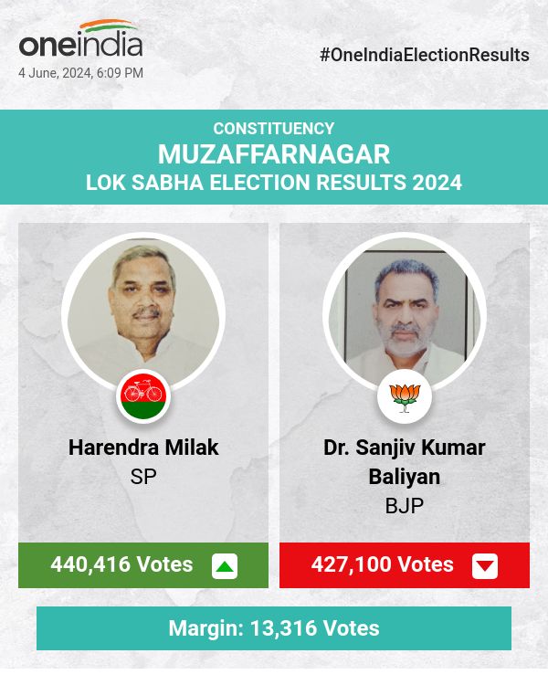 Muzaffarnagar Lok Sabha Elections 2024 Result LIVE: Sanjeev Baliyan vs Harendra Malik, Will the ...