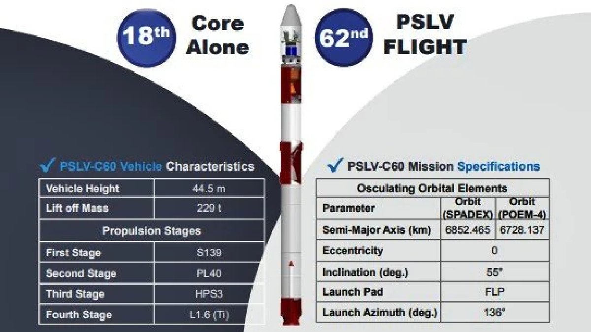 ISRO PSLV-C60 Launch Highlights: SpaDeX Soars! India’s Space Odyssey ...