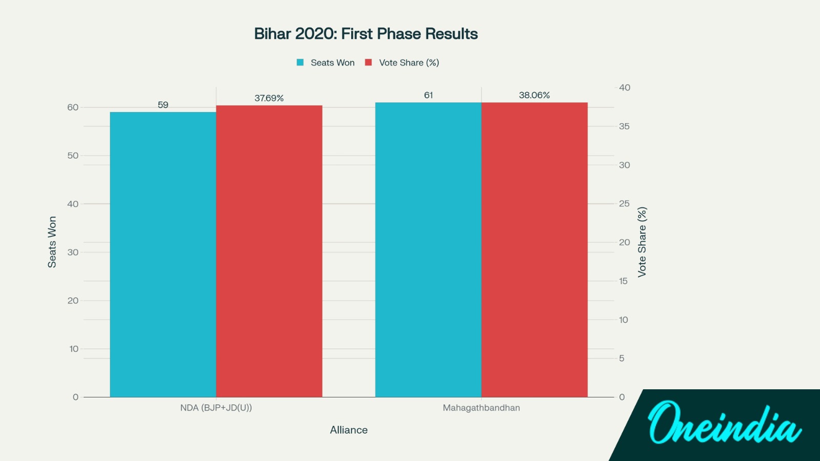 Bihar Election 2025: Bihar Records Brisk Voter Turnout of 64.66 Percent ...
