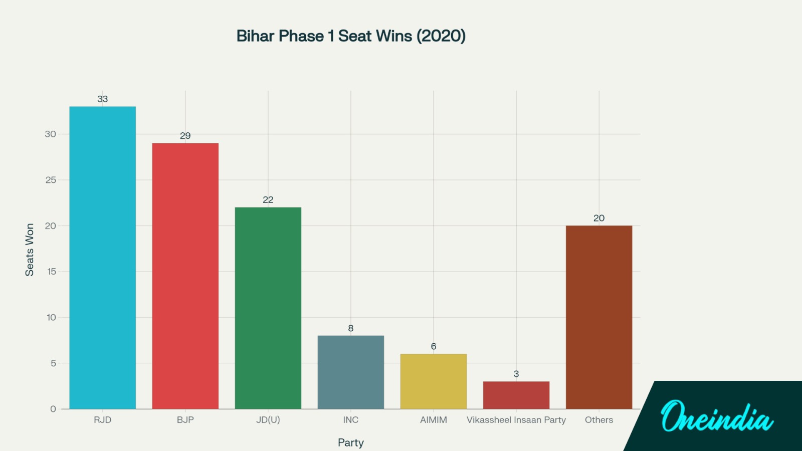 Bihar Election 2025: Bihar Records Brisk Voter Turnout of 64.66 Percent ...