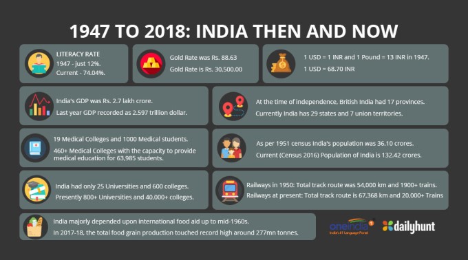 Infographics: Independence Day Infographics Photos: HD Images, Pictures ...
