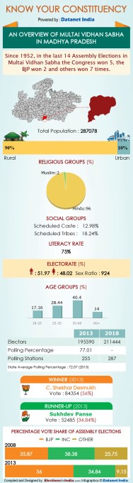 Photos [HD]: Infographics: All About Madhya Pradesh Assembly ...