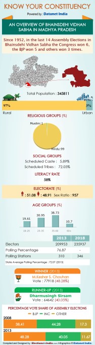 Photos [HD]: Infographics: All About Madhya Pradesh Assembly ...