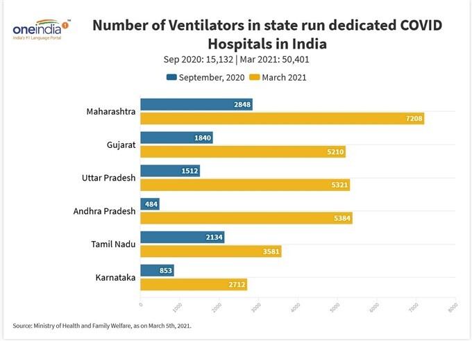 List Of Ventilators Availability In Hospitals Across India Photos: HD ...
