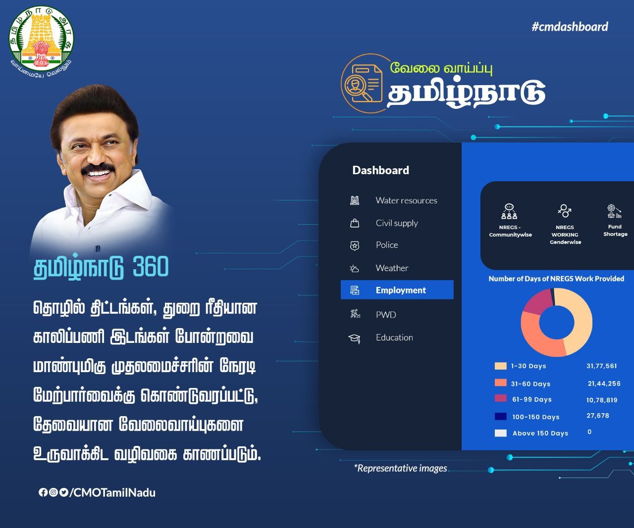 PHOTOS : #CMdashboard தமிழ்நாடு 360 எனும் அணைத்து துறைகள் தமிழக ...