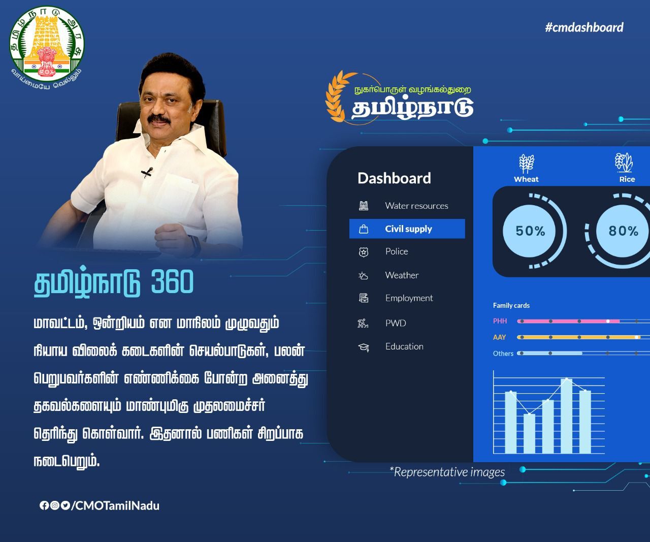 PHOTOS : #CMdashboard தமிழ்நாடு 360 எனும் அணைத்து துறைகள் தமிழக ...