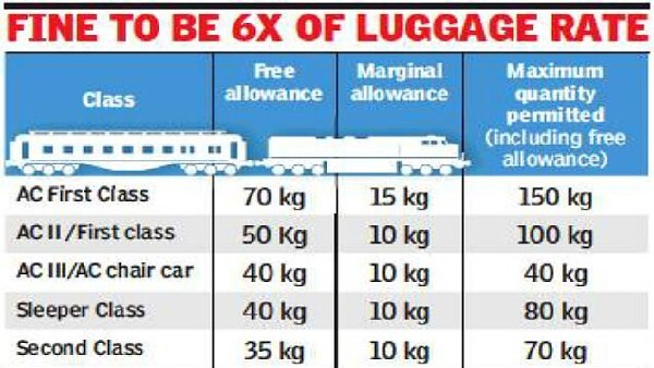 IRCTC Luggage Rule 2022: ರೈಲುಗಳಲ್ಲಿ ಎಷ್ಟು ಕೆ.ಜಿ ಲಗೇಜ್ ಉಚಿತವಾಗಿ ...